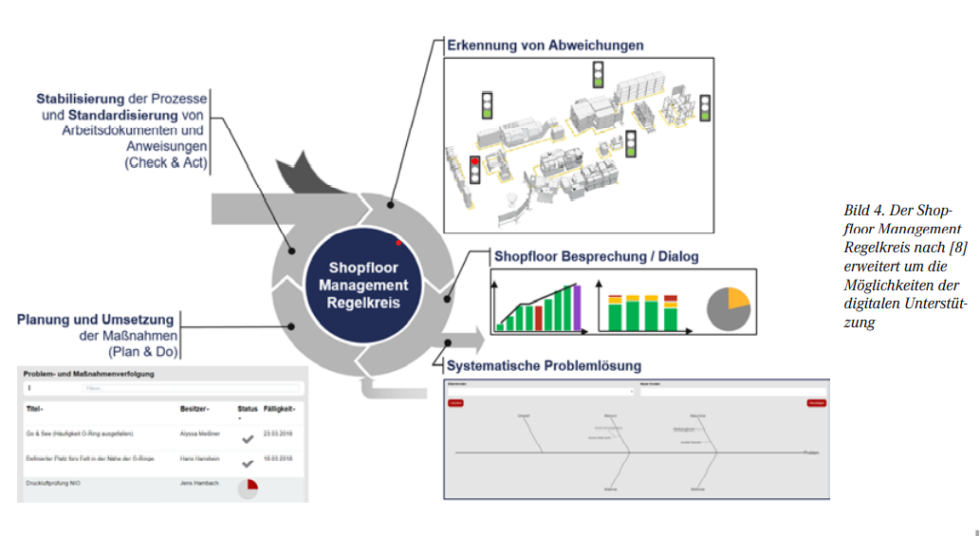 Einführung von Digital Shopfloor Management – Ihr Weg zur vernetzten ...